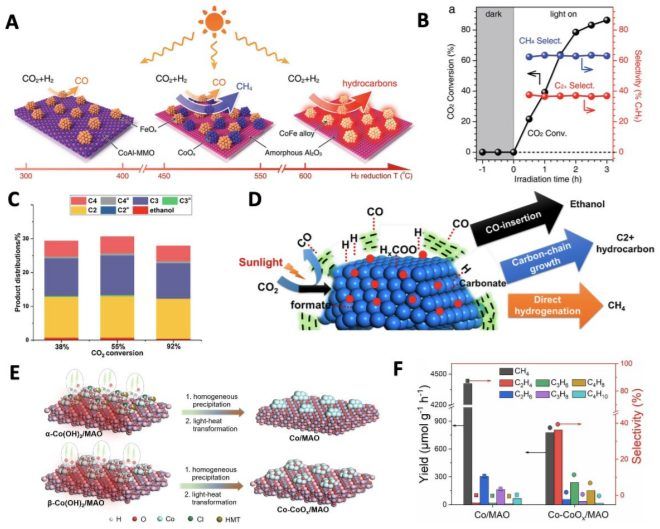 香港中文大学AM综述：光热催化CO2转化最新进展_photothermal co2 catalysis toward the synthesis of-CSDN博客