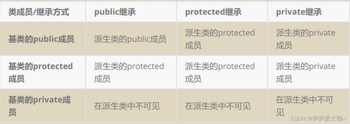 【c】继承 基类和派生类对象赋值转换 派生类的默认成员函数 菱形继承c基类向派生类转换 Csdn博客