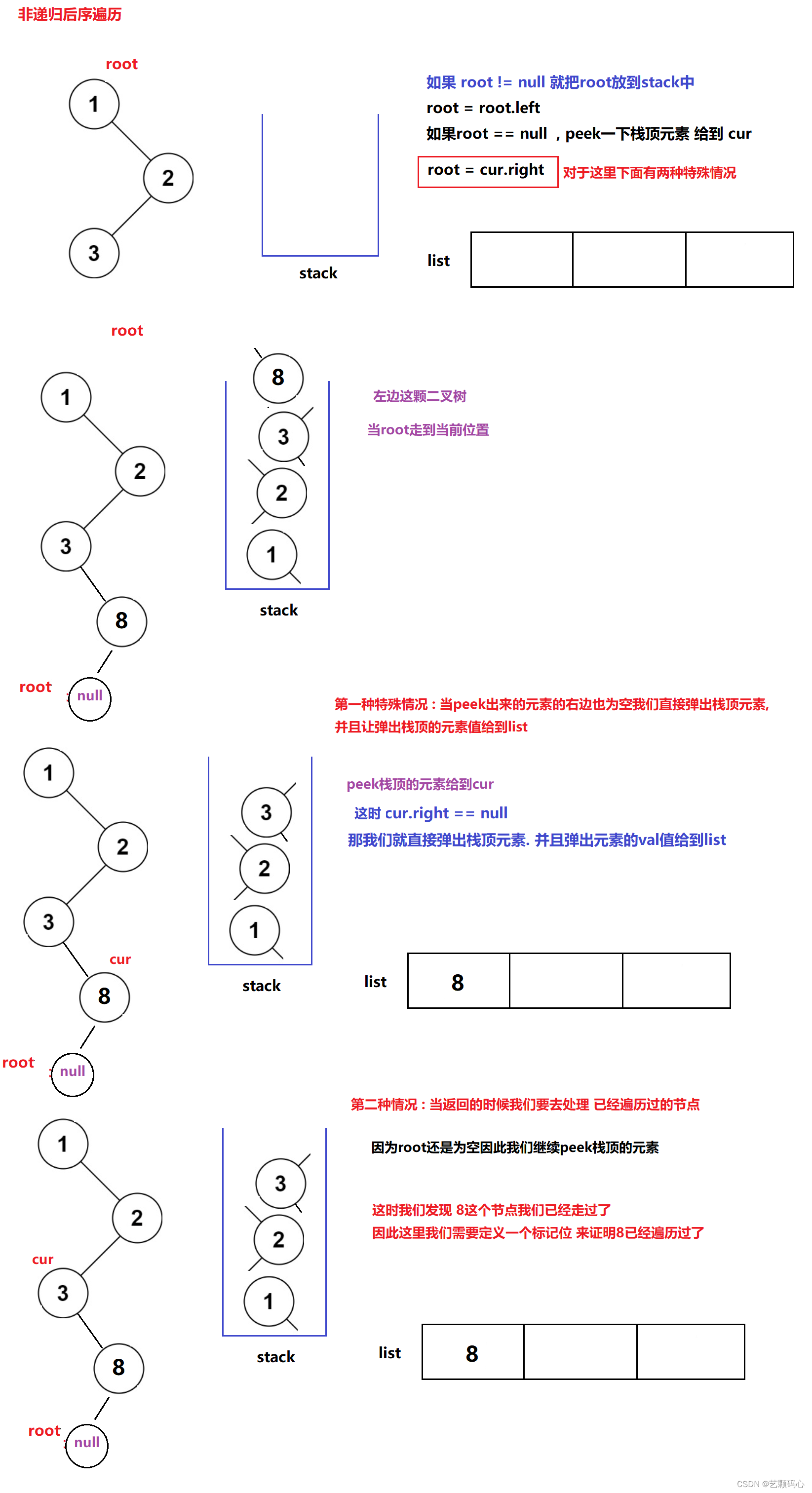 非递归实现 前序中序后序 遍历实现使用非递归方式实现先序遍历 实现使用非递归方式实现中序遍历 实现使用非递 Csdn博客