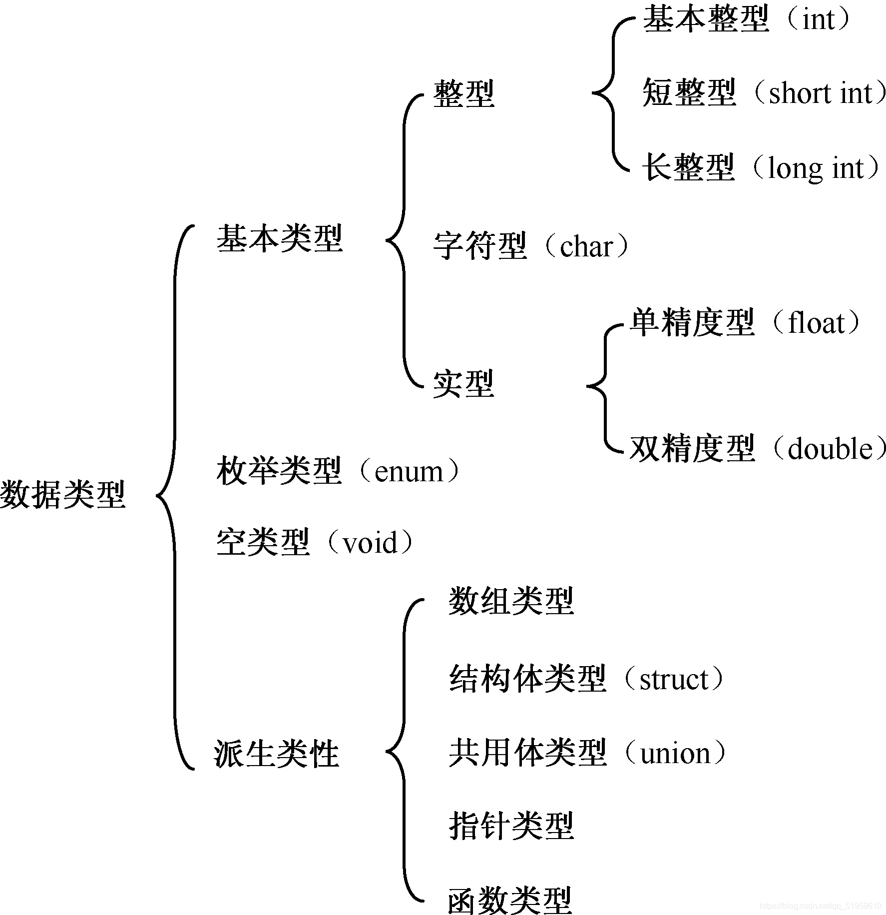 C语言程序设计 第二章 数据类型、运算符与表达式c语言规范化指数形式 Csdn博客