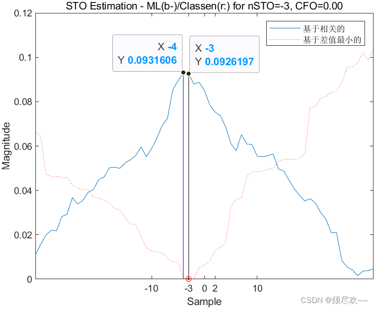 OFDM同步技术（STO估计和CFO估计）_ofdm同步算法有哪些 - csdn文库-CSDN博客