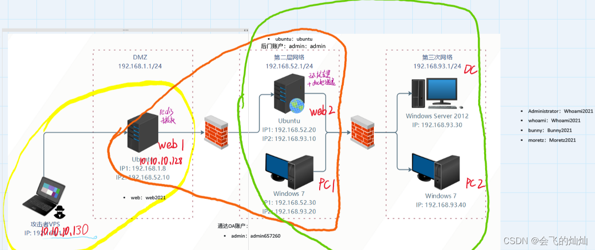 Vulnstack靶场6vulnstack6 Csdn博客 