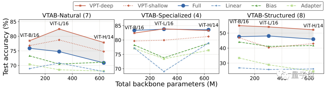 超越传统微调！Meta新作VPT：视觉Prompt来了！冻结主干，仅调节1%参数，性能提升显著！...-CSDN博客