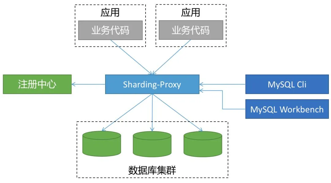 十五张图带你快速入门 Shardingsphere Proxy Shardingsphere Proxy 5 5单机部署 Csdn博客
