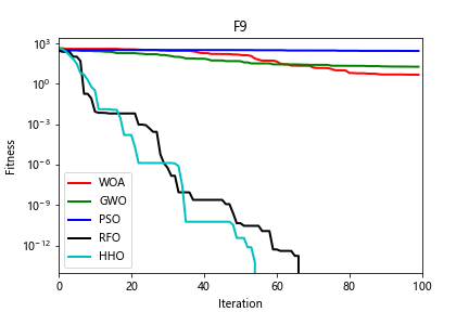 python：五种算法（PSO、RFO、HHO、WOA、GWO）求解23个测试函数（python代码）_hwgso算法-CSDN博客