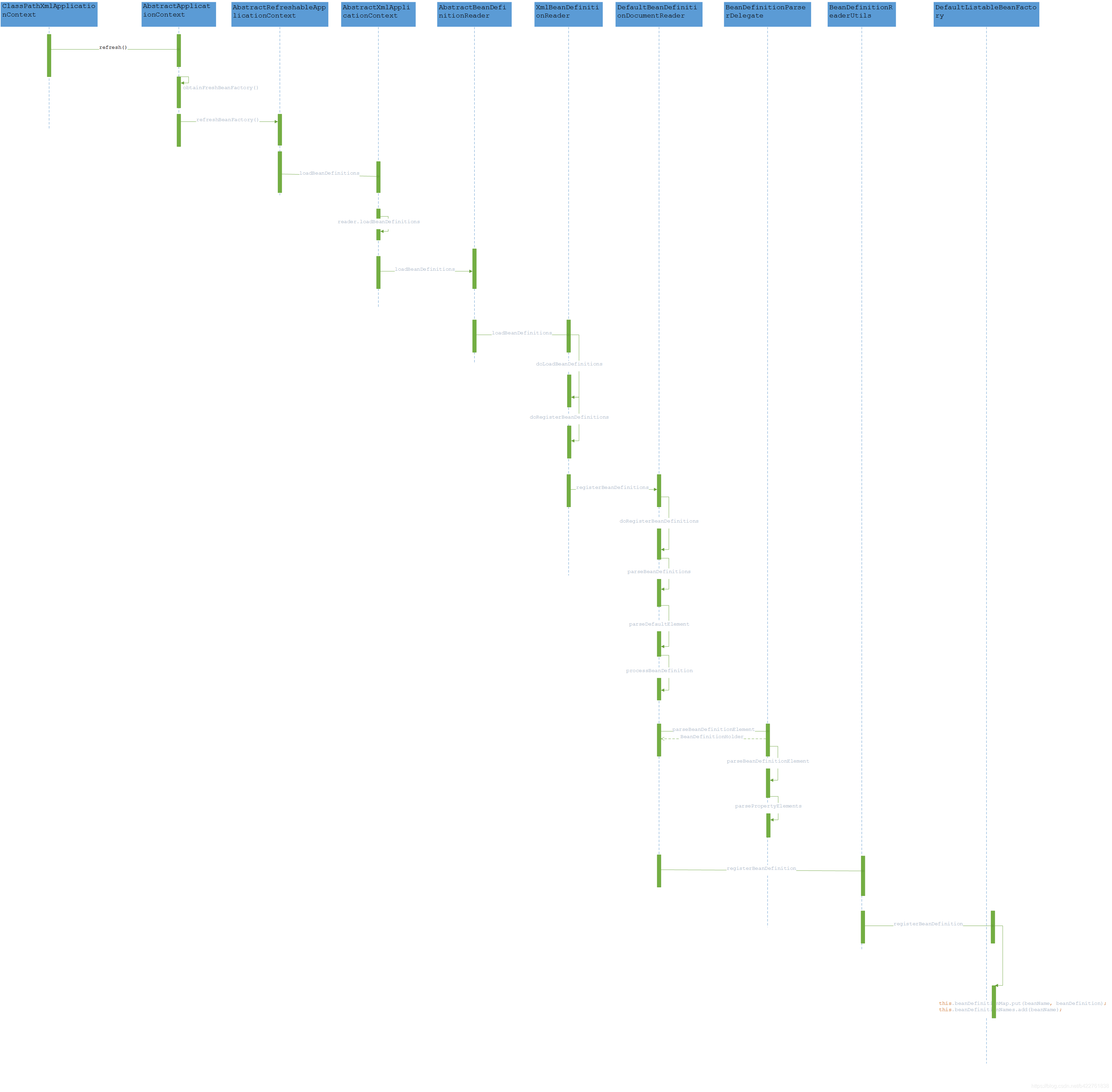 spring5源码阅读-2.xml解析bean标签_spring5.2对应的spring-beans.xsd-CSDN博客