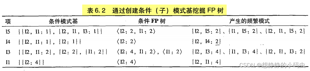 FP-growth算法 python实现（代码详解）_fpgrowth算法代码-CSDN博客