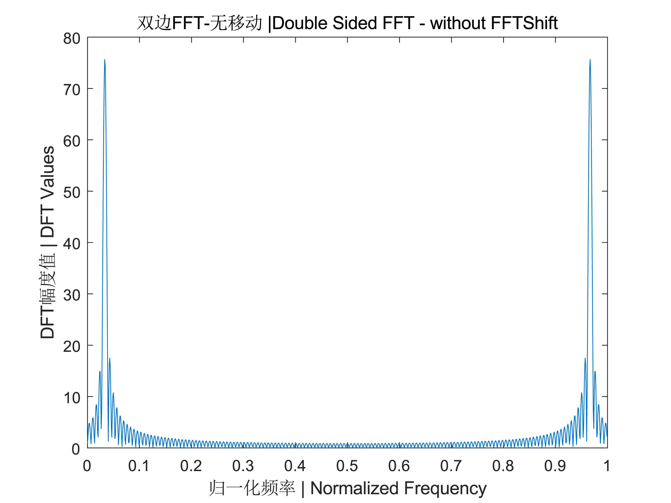 labview将数组求fft_频谱分析？FFT函数正确使用从零开始-CSDN博客