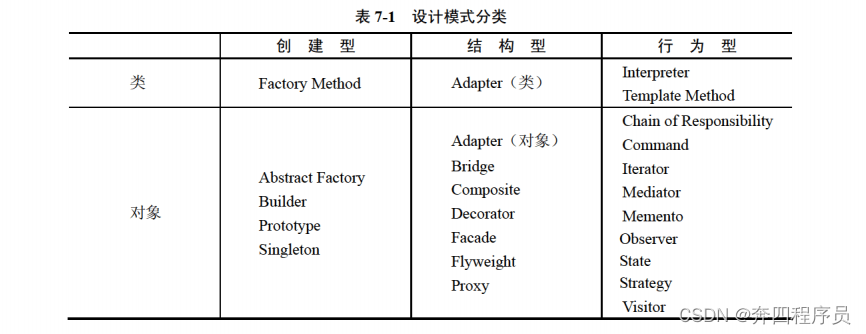 23种设计模式及java代码展示java设计模式代码 Csdn博客