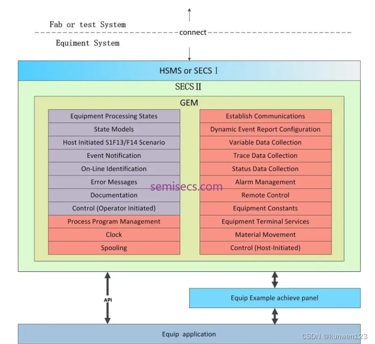 SECS/GEM封装库RapidSecs开发手记HMSM和EAP系统-CSDN博客