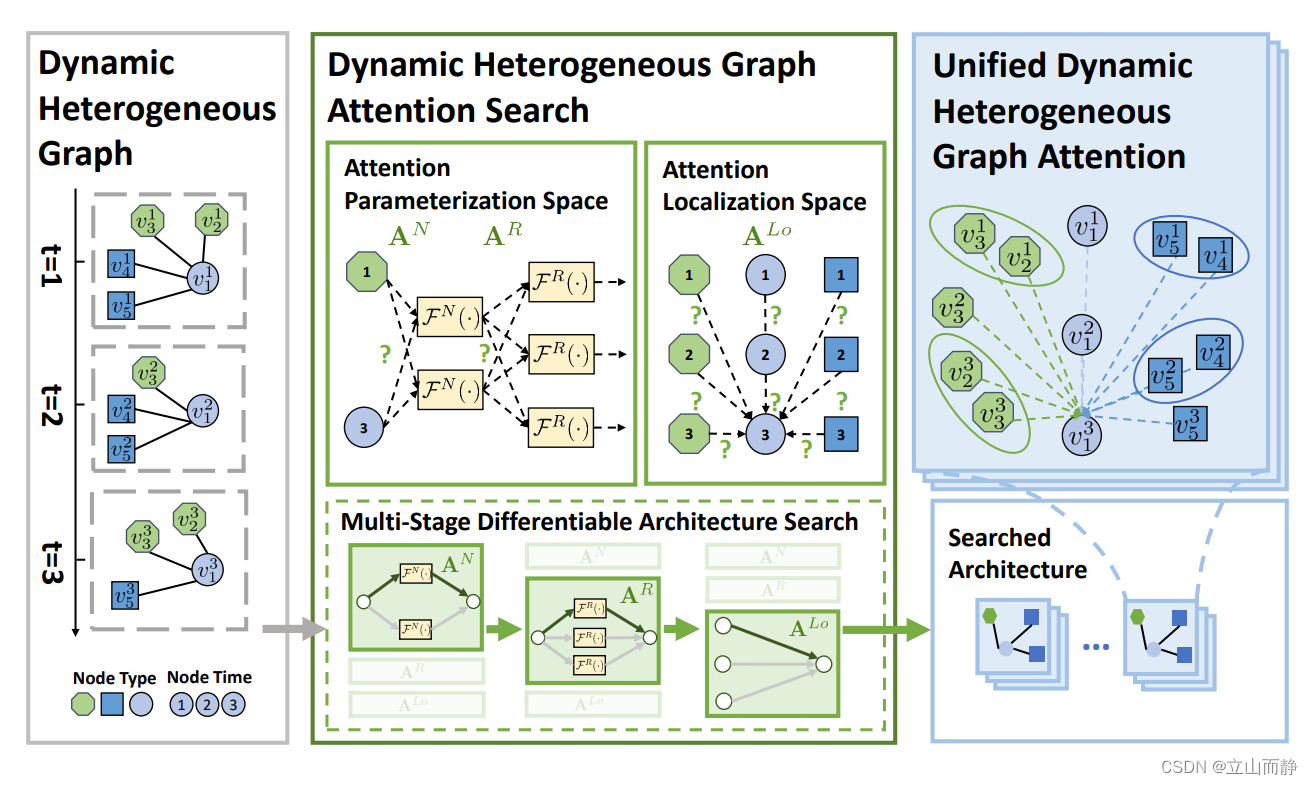 论文《Dynamic Heterogeneous Graph Attention Neural Architecture Search》阅读-CSDN博客