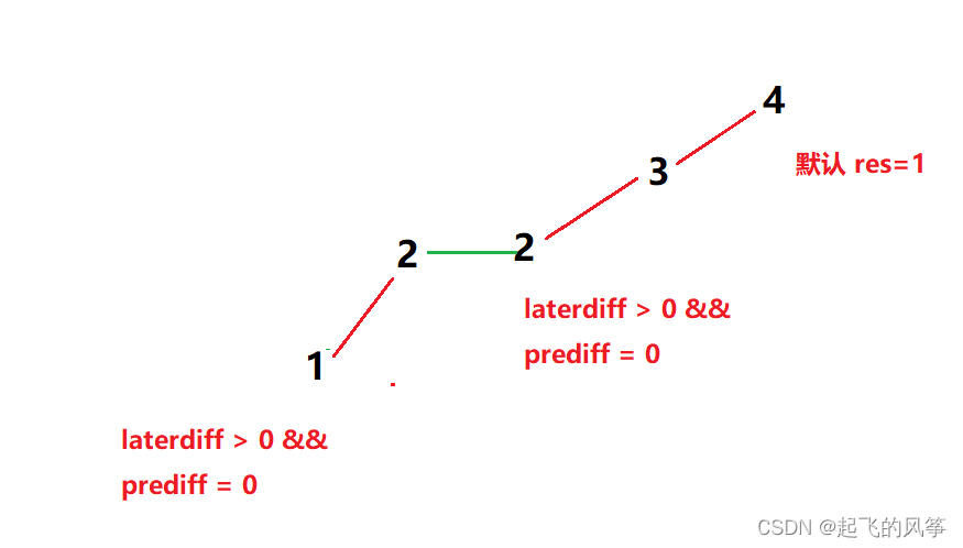 《LeetCode》—— 摆动序列-CSDN博客