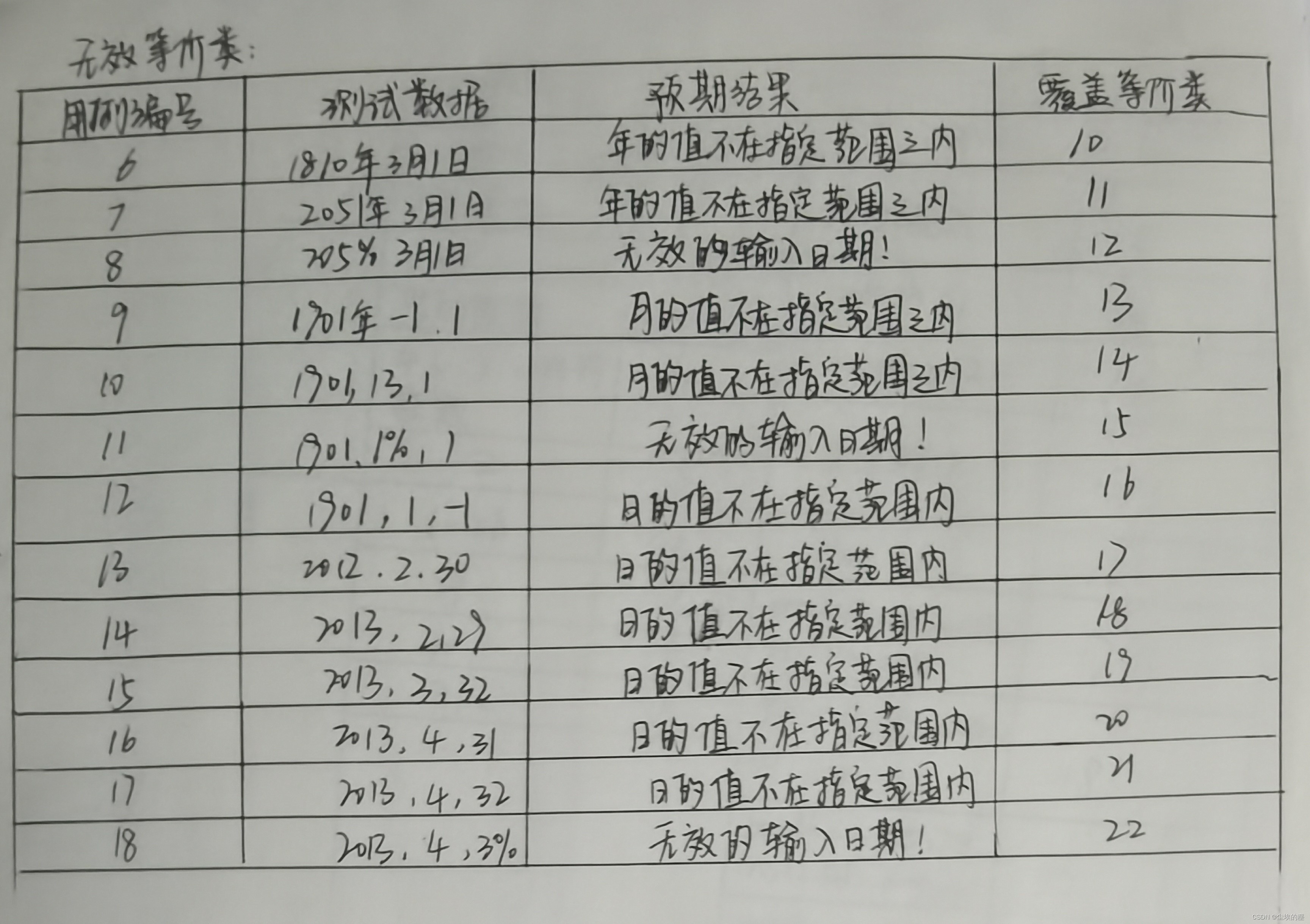 软件质量保证与测试技术实验报告（二）黑盒测试用例设计_请用等价类和边界值方法编写163邮箱注册模块-CSDN博客