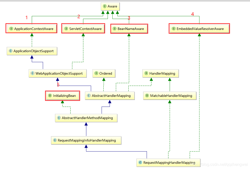 Spring-mvc:DispathcServlet初始化动作分析（RequestMappingHandlerMapping）--_springmvcdis-CSDN博客