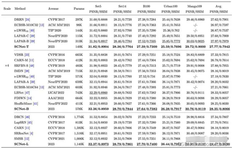 全1×1卷积的轻量化图像超分辨率模型：SCNet-CSDN博客