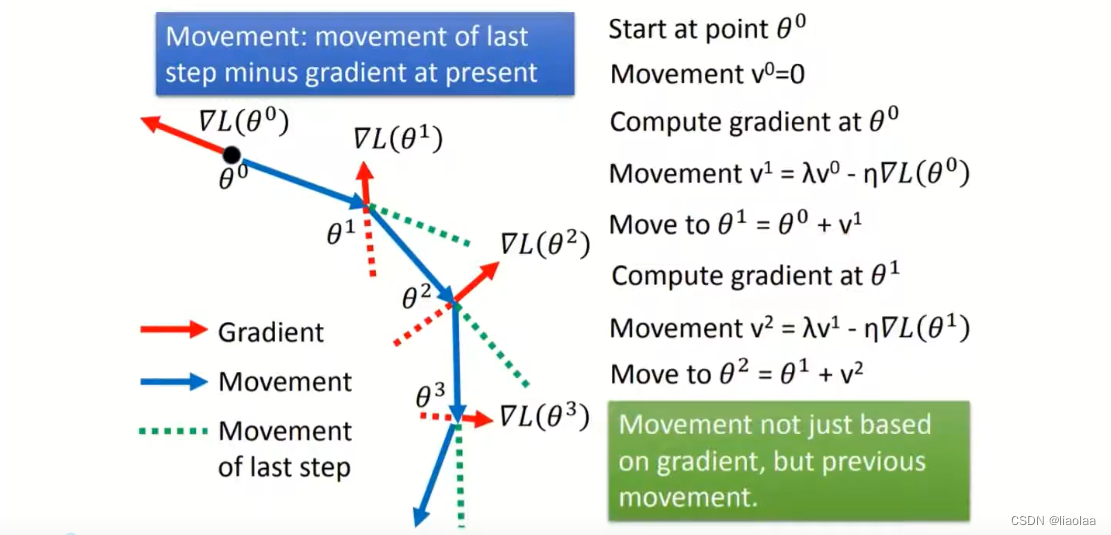 Optimization for Deep Learning-CSDN博客