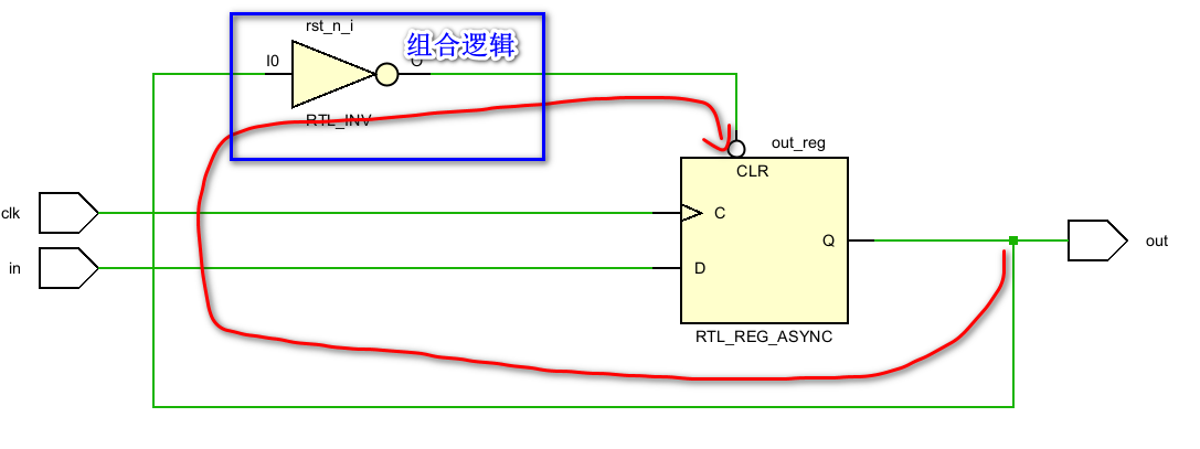 什么是好的FPGA编码风格？（1）--尽量避免组合逻辑环路（Combinational Loops）_组合逻辑环危害-CSDN博客