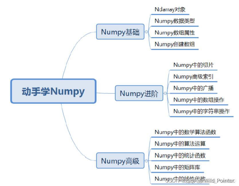 Python：处理矩阵之NumPy库（上）_python矩阵库-CSDN博客