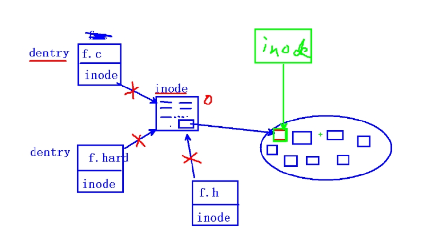 目录项和inode_查目录inode使用-CSDN博客