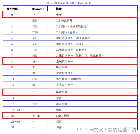 [嵌入式系统-37]：龙芯1B 开发学习套件 -6-协处理器CP0之CPU异常处理与外部中断控制器的中断处理_龙芯 lx1b 外部中断 例程-CSDN博客