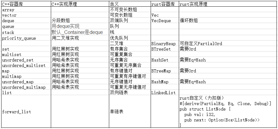 rust容器、迭代器_rust vec reverse-CSDN博客