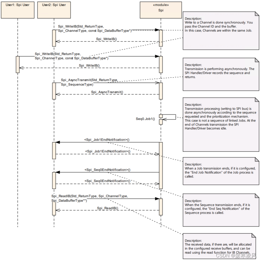 CP AUTOSAR标准之SPI Handler/Driver(AUTOSAR_SWS_SPIHandlerDriver)_spi 异步实现 ...
