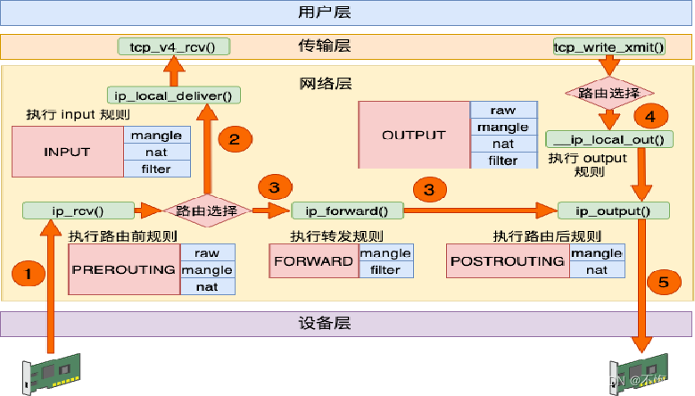 netfilter编程实例——一个简单的防火墙_netfilter 举例-CSDN博客