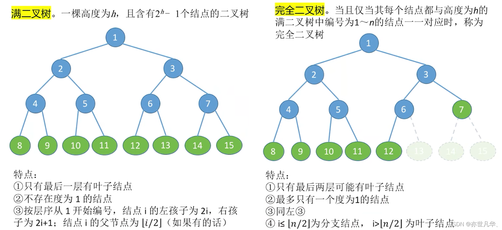数据结构 》解锁数据结构中树与二叉树的奥秘(一)假定使用二叉链表存储结构,写出中序递归遍历二叉树算法。 Csdn博客