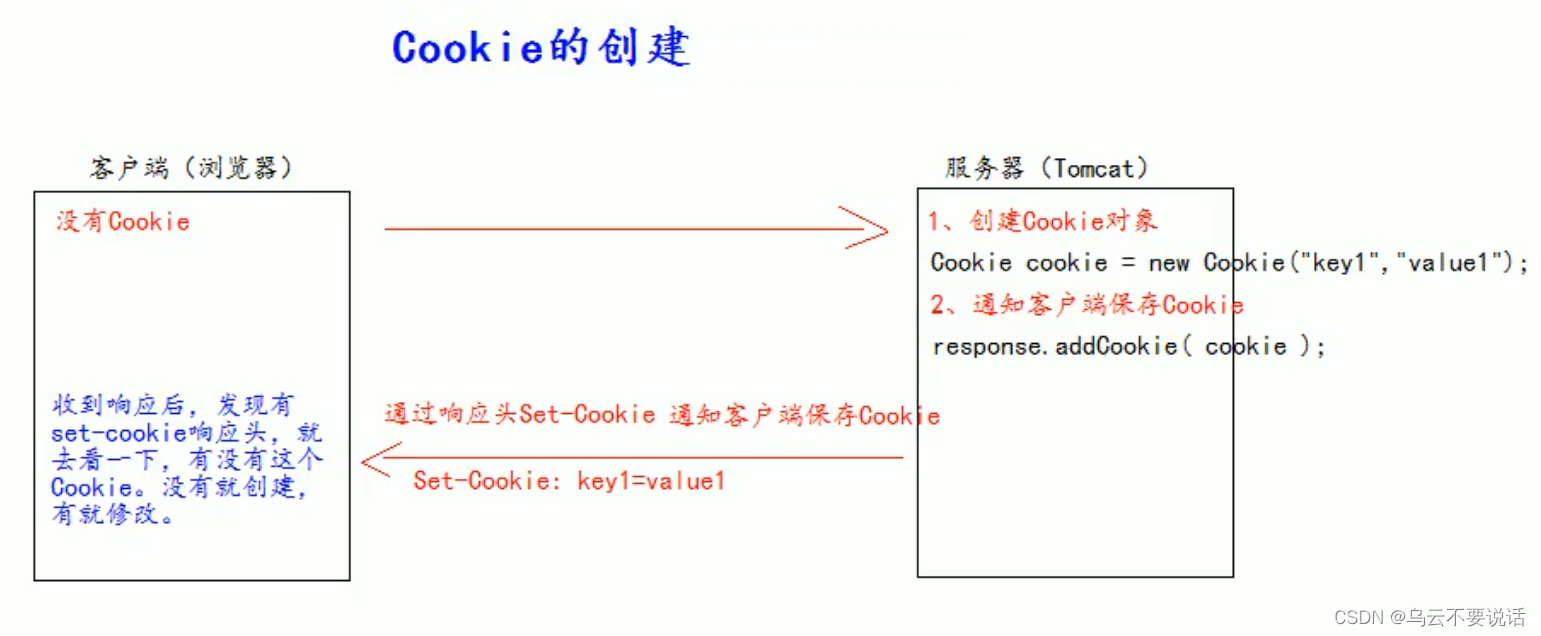 JavaWeb --- Cookie和Session-CSDN博客