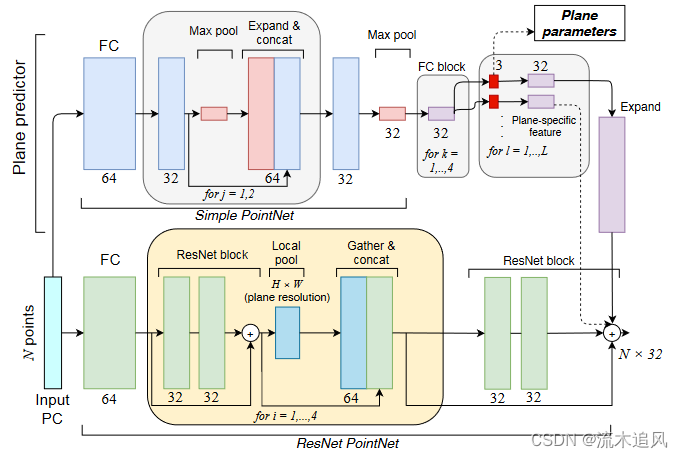 Dynamic Plane Convolutional Occupancy Networks论文笔记-CSDN博客