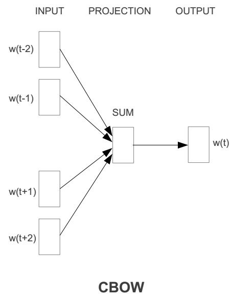 人工智能学习笔记六——CBOW模型-CSDN博客