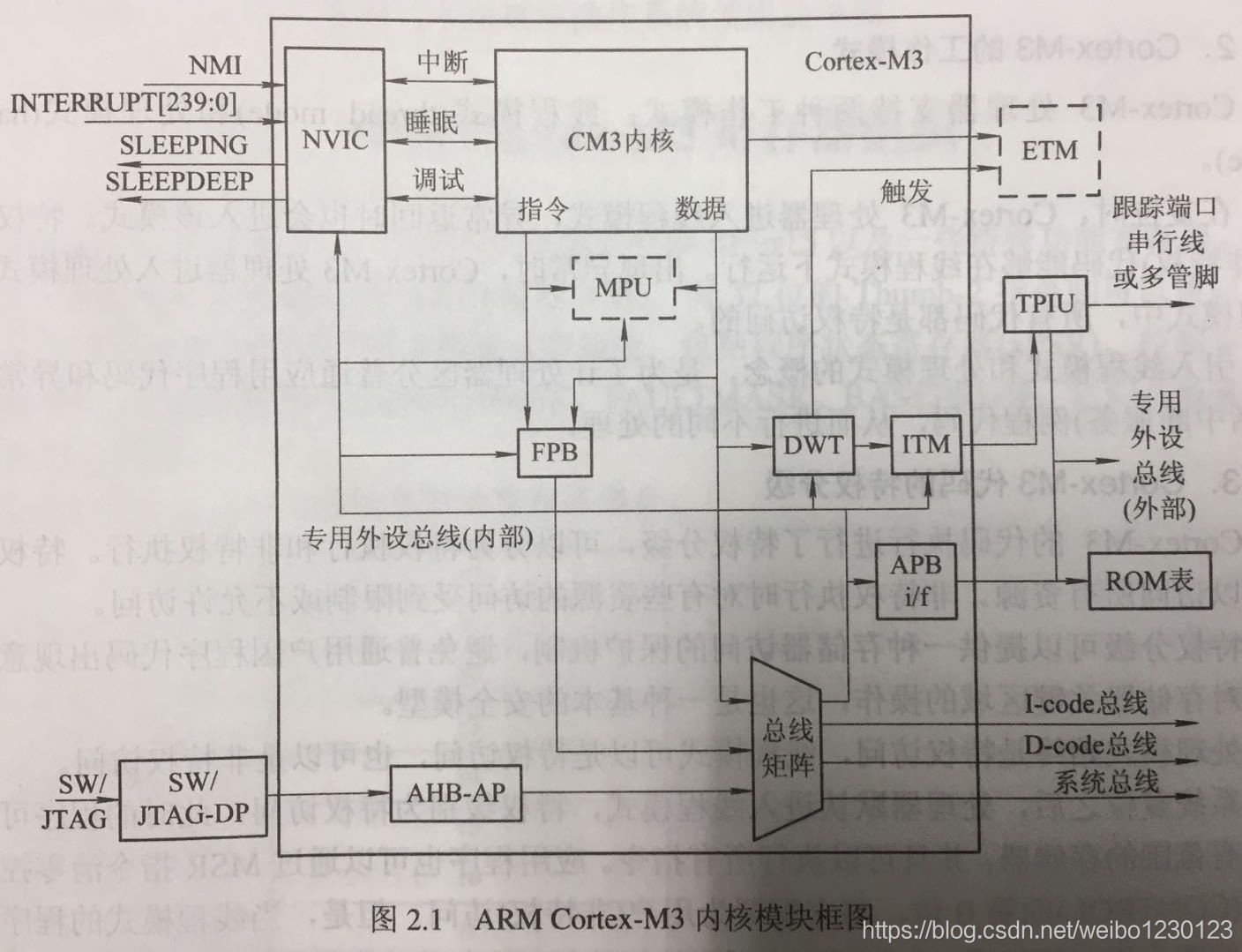 嵌入式系统的组成、嵌入式处理器分类总结、ARM处理器系列总结、ARM Cortex-M3体系结构总结！_详述arm cortex-m3处理器的构成-CSDN博客