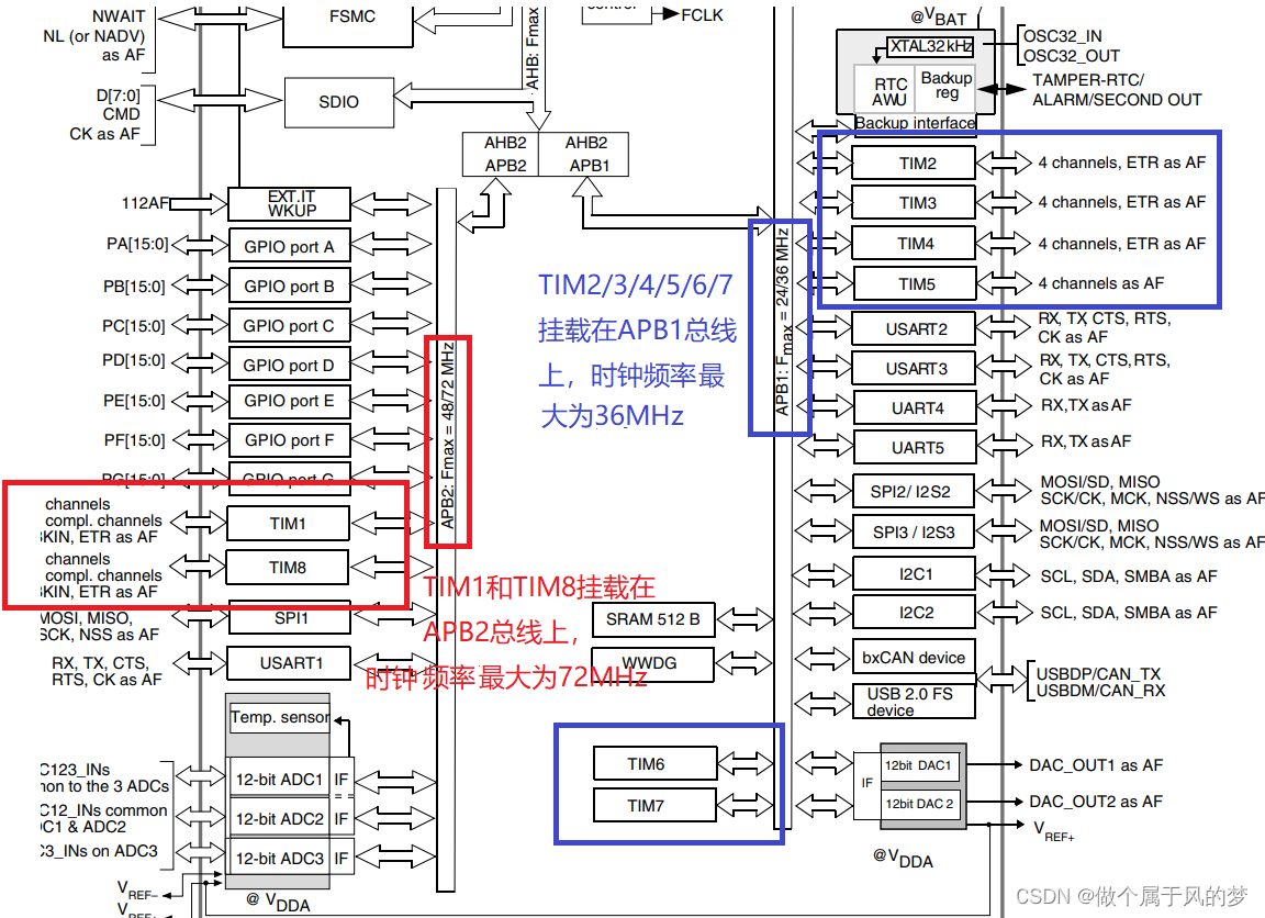 一篇笔记带你了解STM32TIMER_stm32特点表格-CSDN博客