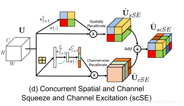 视觉注意力机制：csSE-Concurrent Spatial and Channel ‘Squeeze & Excitation’ in Fully Convolutional ...