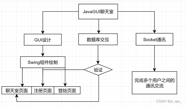 基于JavaGUI设计的聊天室_java gui 聊天室-CSDN博客