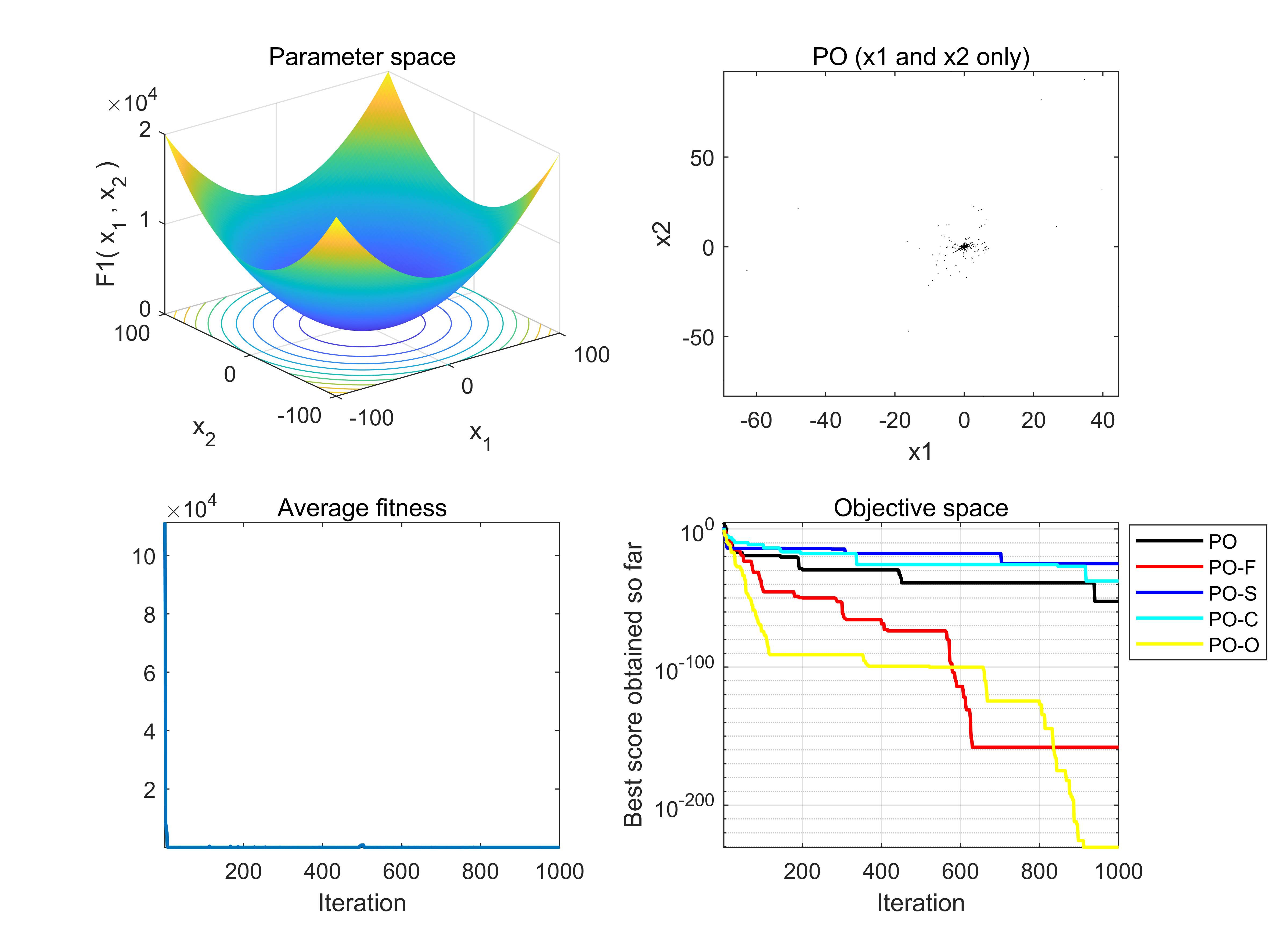 【智能优化算法】鹦鹉优化算法（Parrot optimizer，PO）_parrot optimizer: algorithm and applications to me-CSDN博客