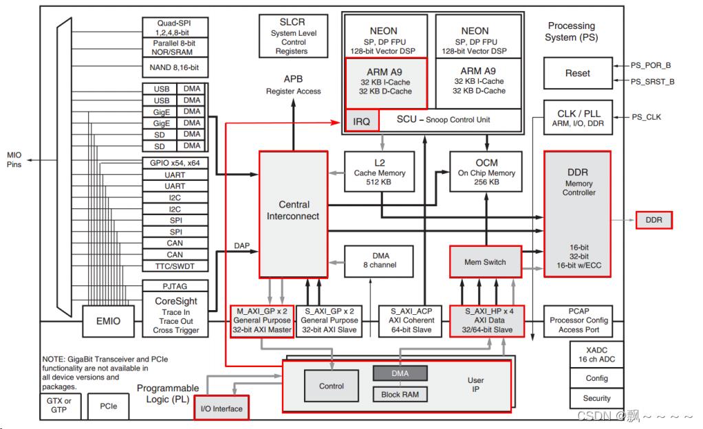 ZYNQ7000 PL与PS交互（三）： AXI_Stream协议配合AXI HP接口、AXI_DMA进行内存映射到流数据转换_zynq pl axis数据流-CSDN博客