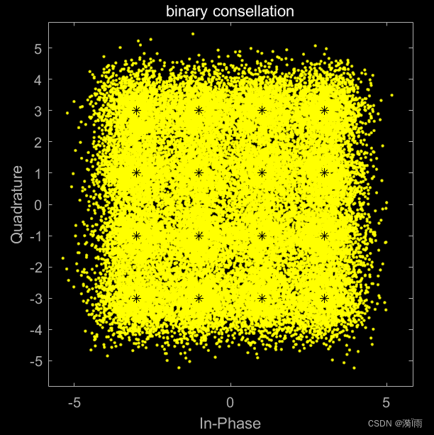 16-QAM（binary+gray) MATLAB仿真+BER计算+星座图结果展示_matlab星座点图-CSDN博客