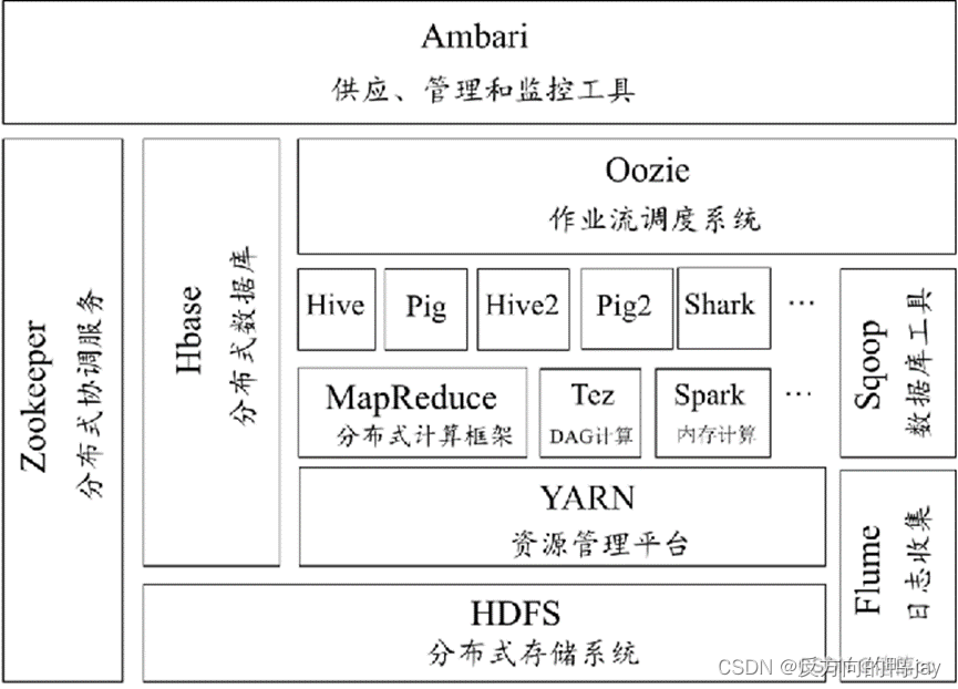 Hadoop、MapReduce、Spark_hadoop spark mapreduce-CSDN博客