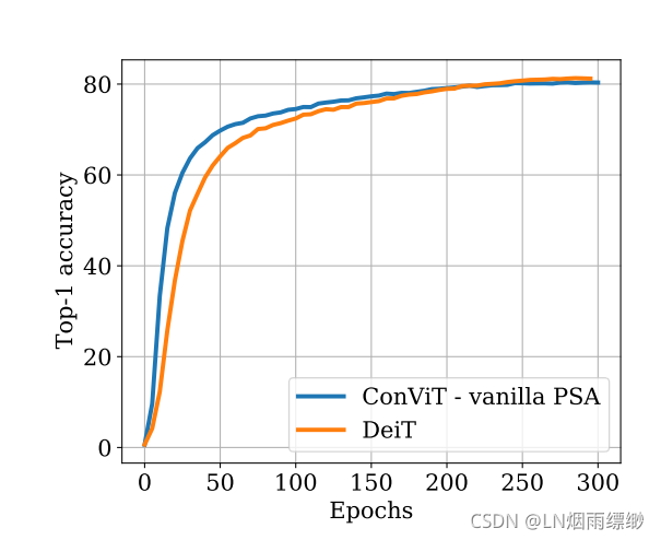 最容易理解的ConViT: Improving Vision Transformerswith Soft Convolutional ...