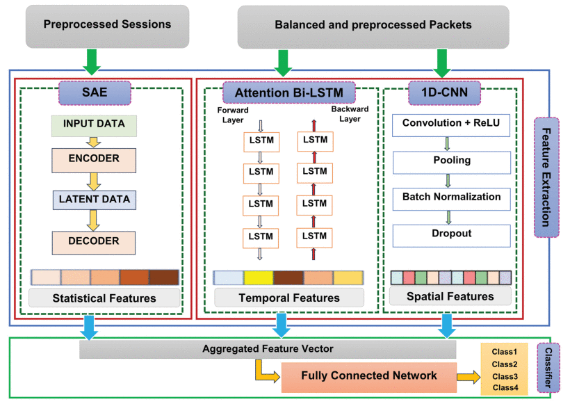CBS:一种具有混合时空和统计特征的加密流量分类的深度学习方法_神经网络cbs-CSDN博客