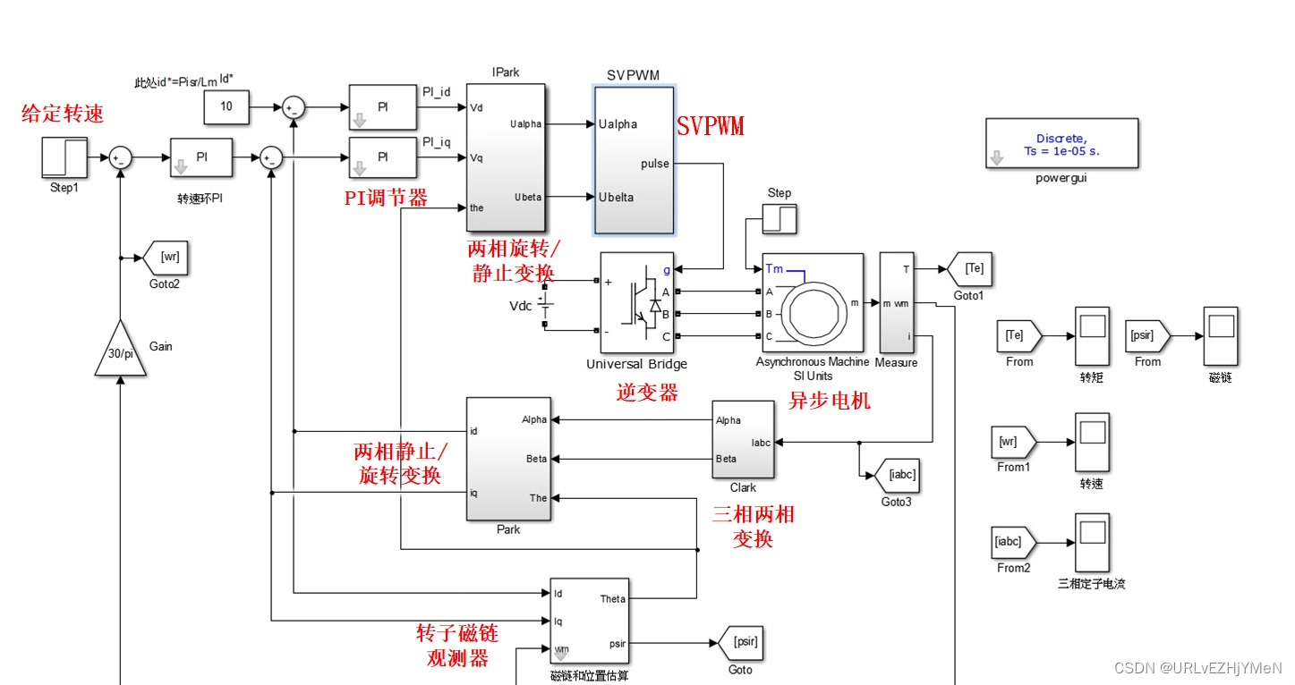 异步电机双闭环矢量控制 Matlab Simulink仿真搭建,附赠参考文献 基于 Matlab的异步电动机矢量控制系统研究的背景 Csdn博客