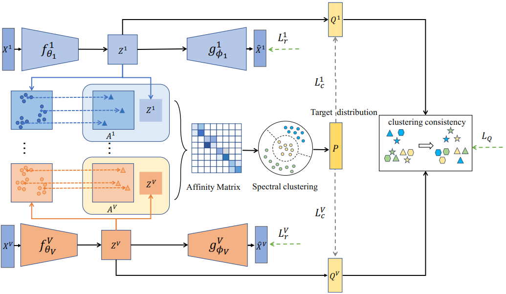 Deep Multi-View Subspace Clustering with Anchor Graph-CSDN博客