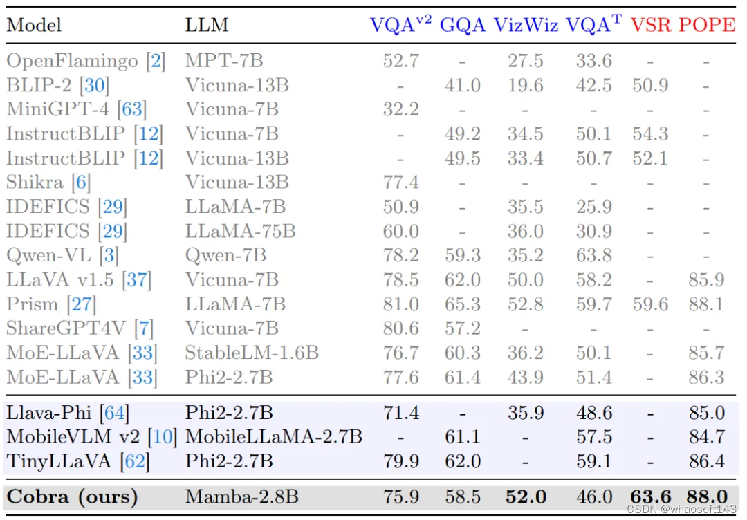 Cobra:实现高效多模态大语言模型的线性计算复杂度扩展-CSDN博客