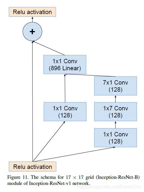 【深度学习基础】基于PyTorch实现Inception-v4, Inception-ResNet-v1, Inception-ResNet-v2亲身实践_inception net-v4 ...