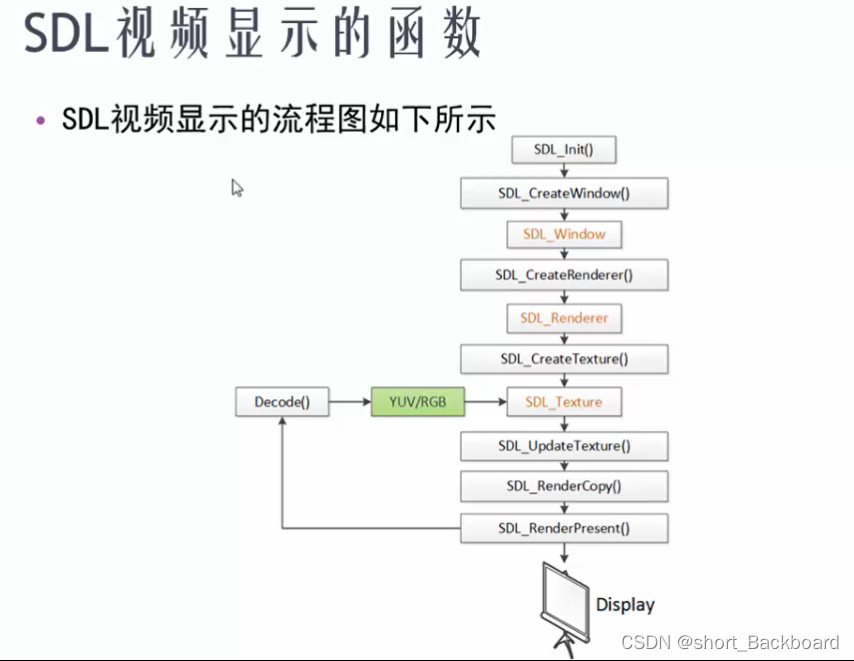 SDL视频显示_sdl时间显示-CSDN博客