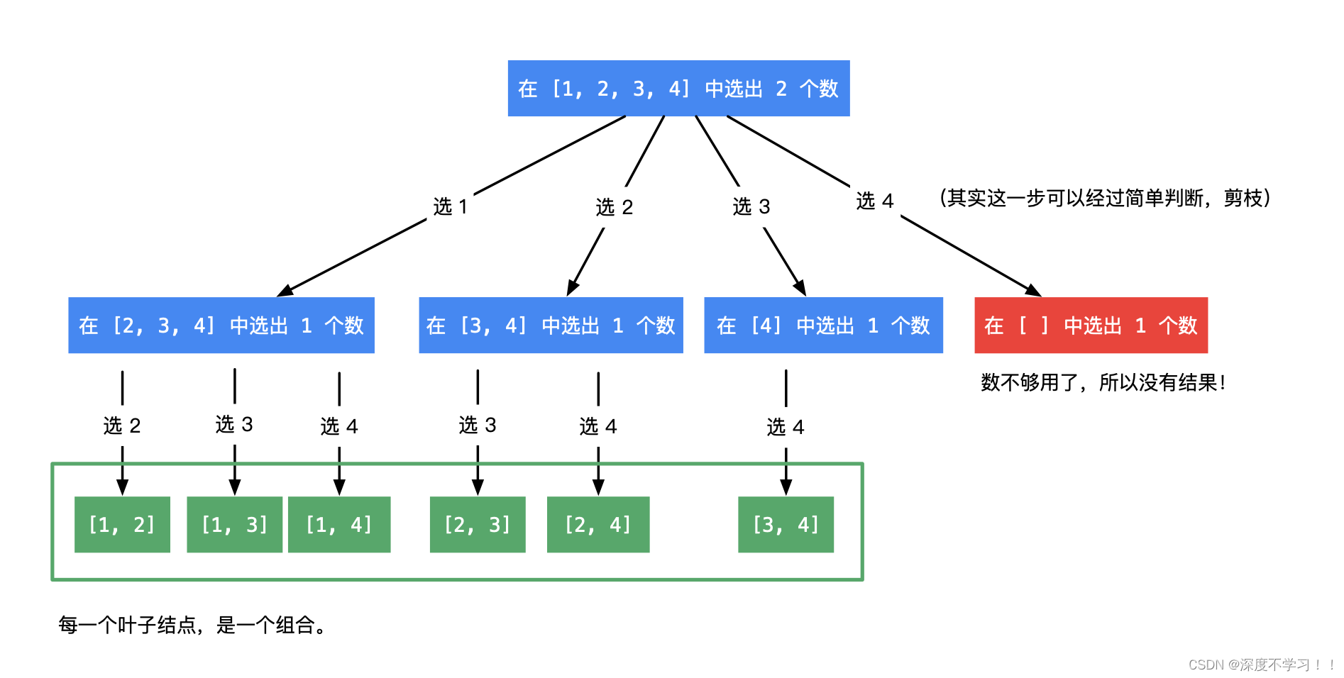 Leetcode力扣 77 组合（回溯 And 剪枝 清晰图解回溯套路模板）leetcode 77 Csdn博客