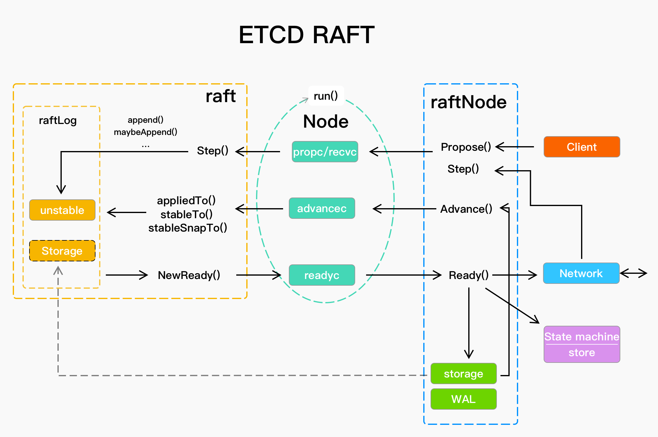 Etcd Raft架构设计和源码剖析2：数据流_etcd 数据流-CSDN博客