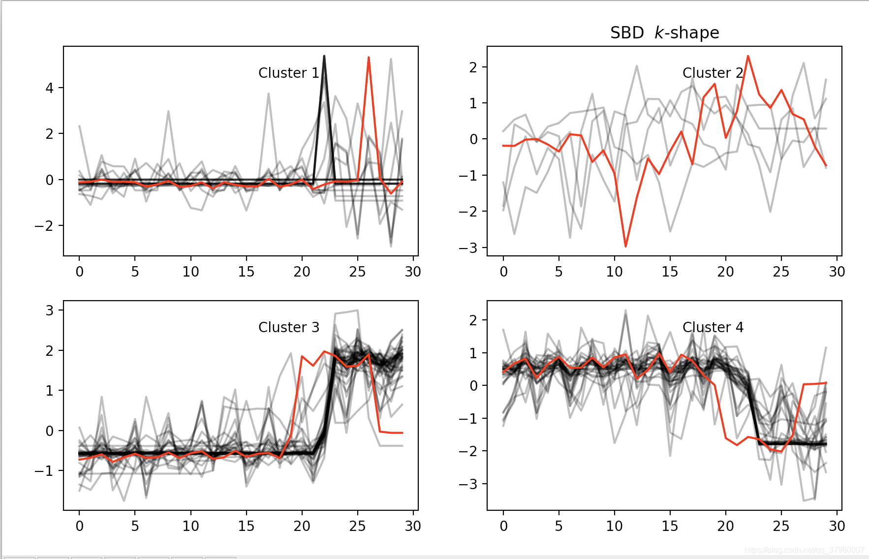 tslearn使用轮廓系数（silhouette_score）评估KShape聚类效果_tslearn kshape-CSDN博客