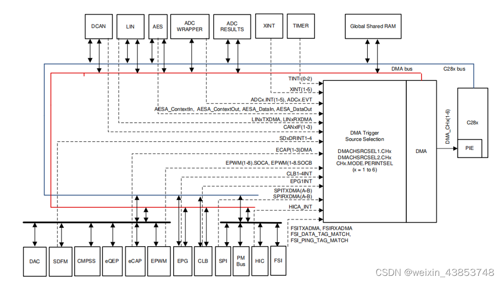 《DSP开发》TM320F28XX系列—使用DMA搬运ADC采样数据_dsp dma用法-CSDN博客